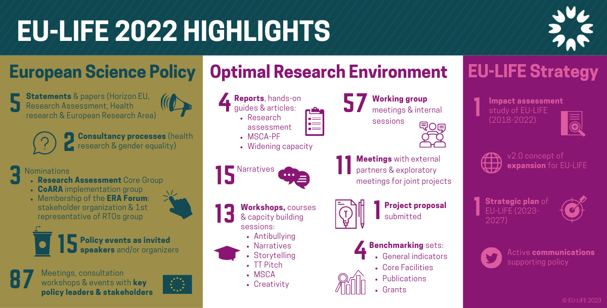 2022 in a nutshell | EU-LIFE